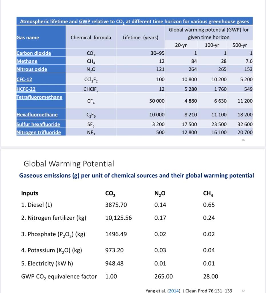 Solved Atmospheric lifetime and GWP relative to CO, at | Chegg.com