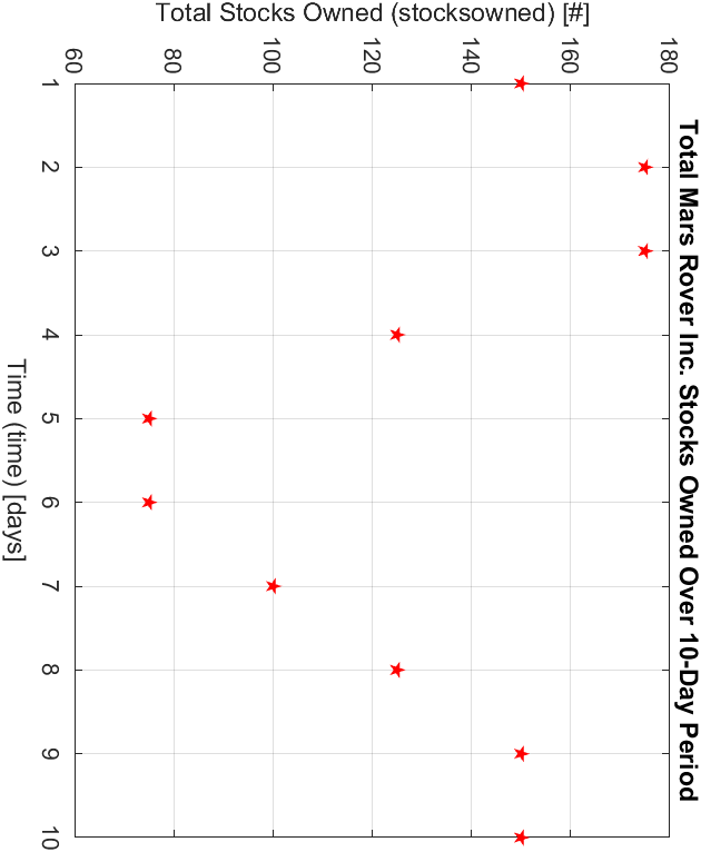 Solved got stuck Matlab price = [50, 45, 48, 52, 54, | Chegg.com