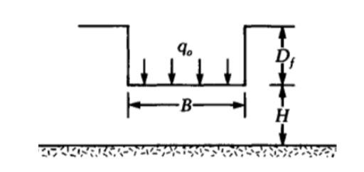 Solved The net load per unit area applied to a foundation qo | Chegg.com