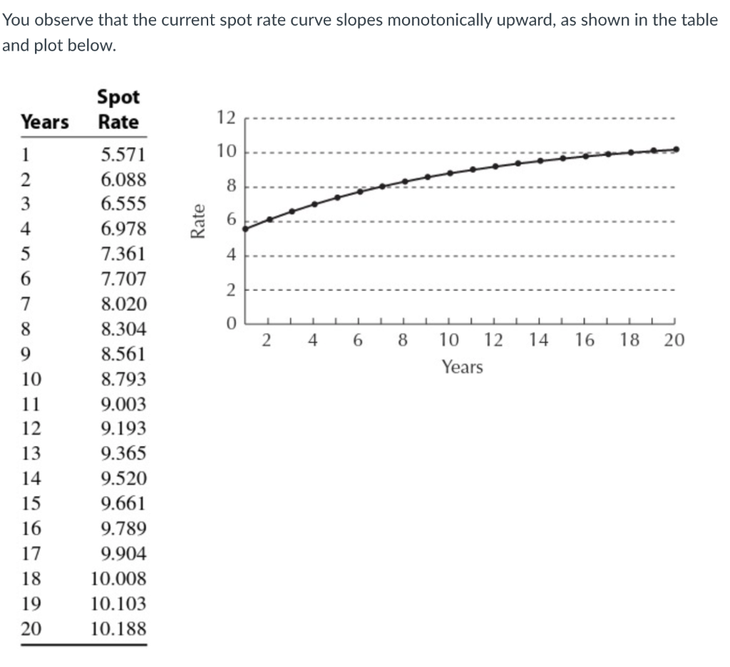 Solved You observe that the current spot rate curve slopes | Chegg.com