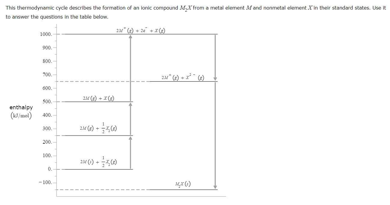Solved This thermodynamic cycle describes the formation of | Chegg.com