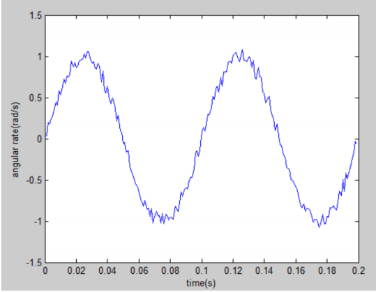Solved Draw a (t,xt) [unit:(s,rad/s) ﻿graph from the | Chegg.com