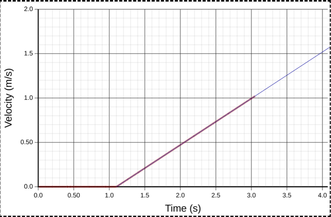 Solved This is my graph for my online inclined plane graph. | Chegg.com