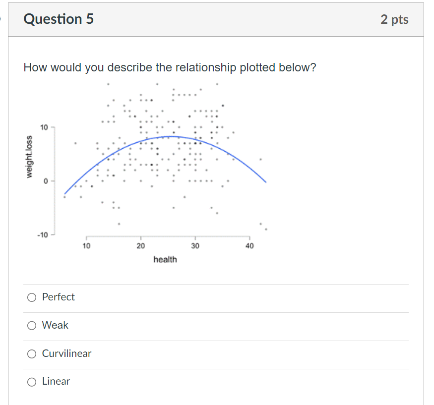 Solved How would you describe the relationship plotted | Chegg.com