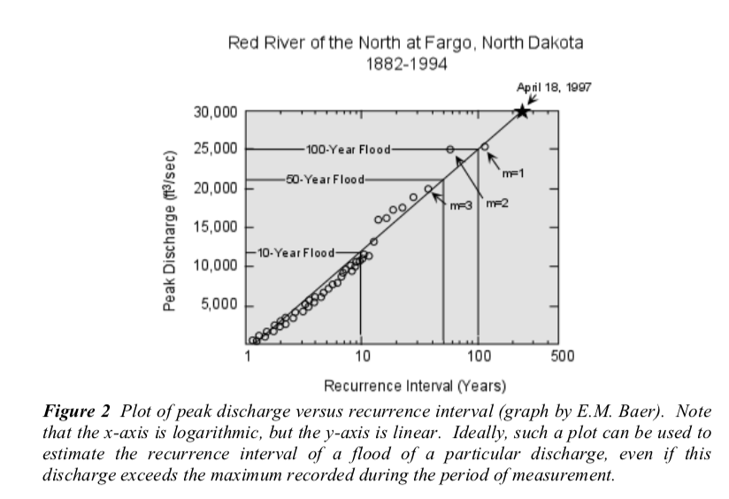 Solved 3. Please plot your discharge and recurrence interval | Chegg.com