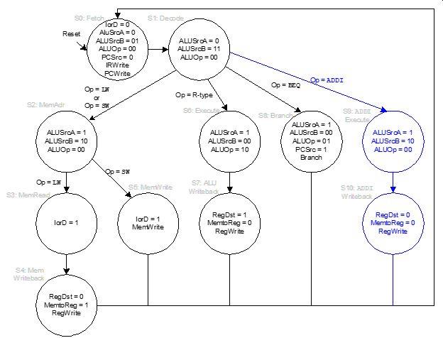 6. Design a controller unit using the FSM given below | Chegg.com