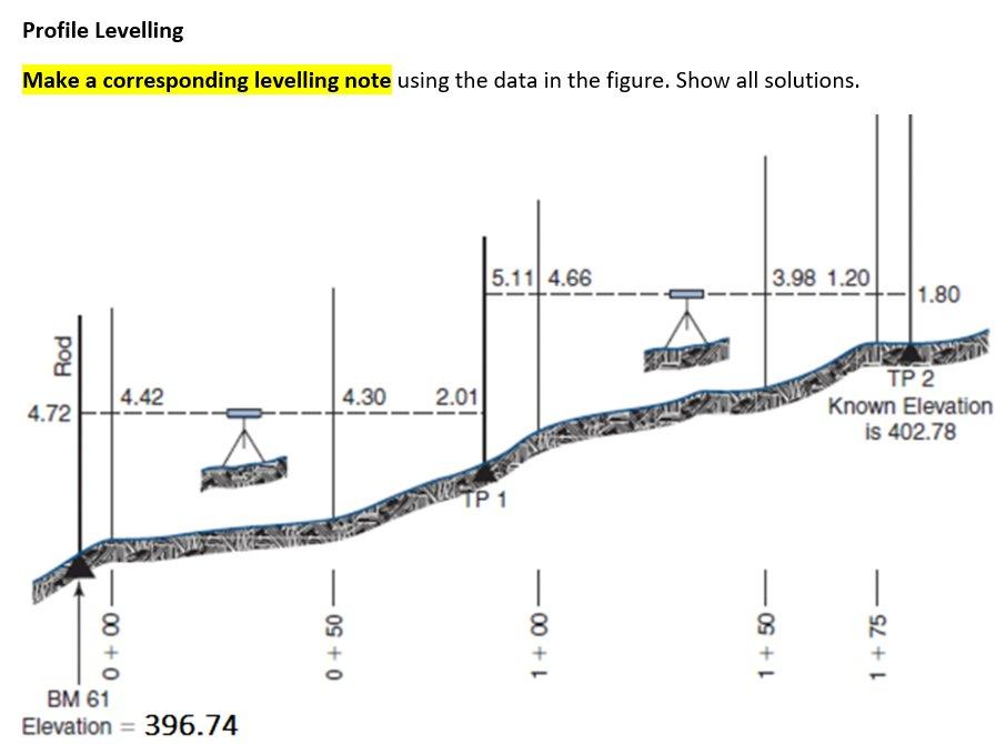 Solved Profile Levelling Make a corresponding levelling note | Chegg.com