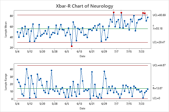 Solved Xbar-R Chart of Neurology | Chegg.com