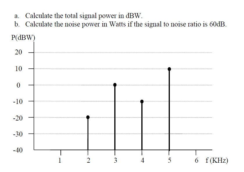 Solved a. Calculate the total signal power in dBW. b. | Chegg.com