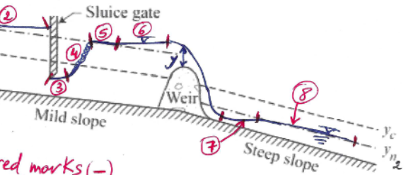 Solved Sluice gate Weir! 8 Mild slope Yc (7) Steep slope | Chegg.com