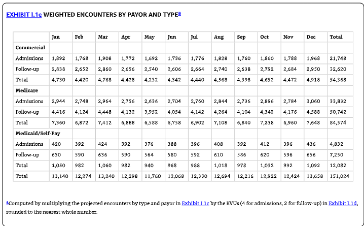 Solved 14. Statistics budget: changing RVU weight. How would | Chegg.com