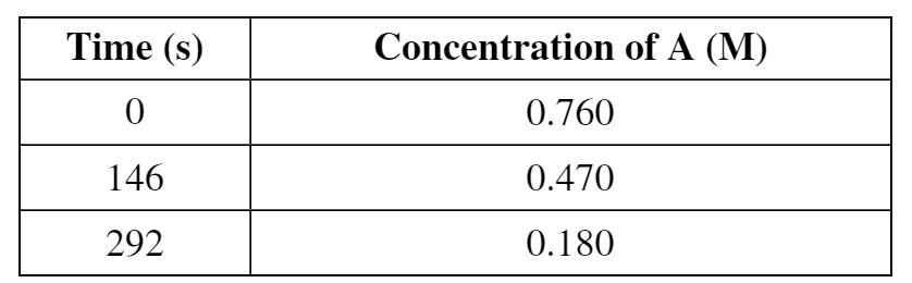 Solved Determine the average rate of change of B from t = 0s | Chegg.com