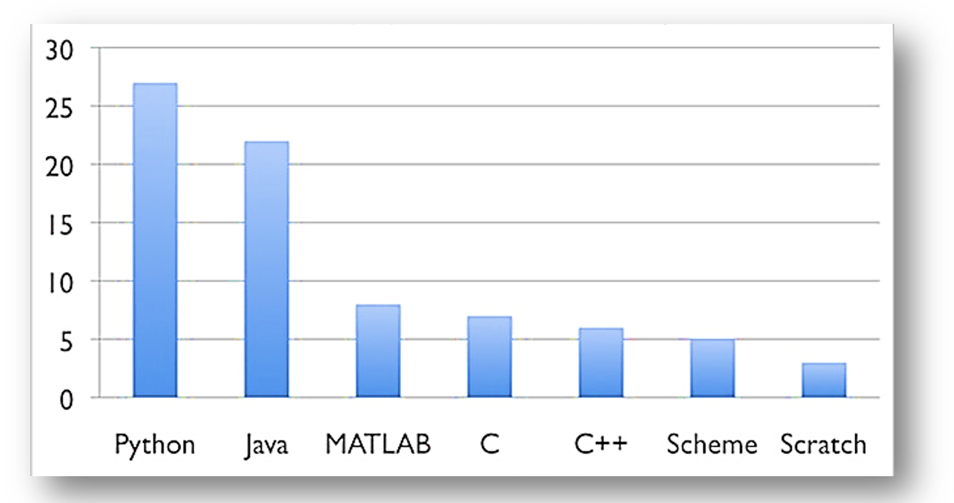 Solved Below is a figure that shows a number of top US | Chegg.com