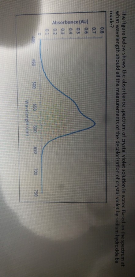 Solved The figure below shows the absorbance spectrum of | Chegg.com