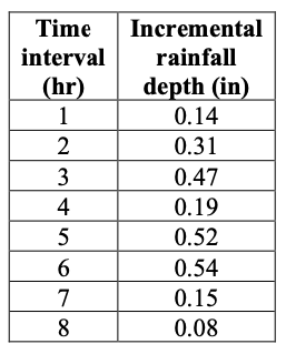 Solved Problem 2. The table shows 1-hr incremental rainfall | Chegg.com