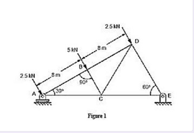 Solved By using the method of joints, determine the reaction | Chegg.com