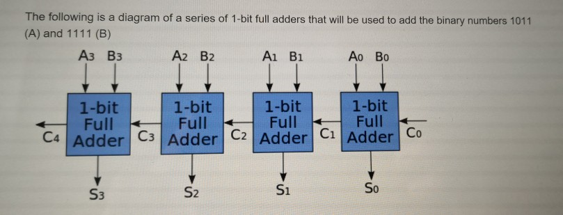 Solved The following is a diagram of a series of 1-bit full | Chegg.com