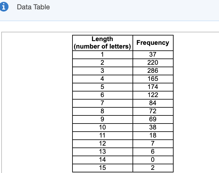 Solved An Article Contains 1300 Words The Frequencies Of Chegg