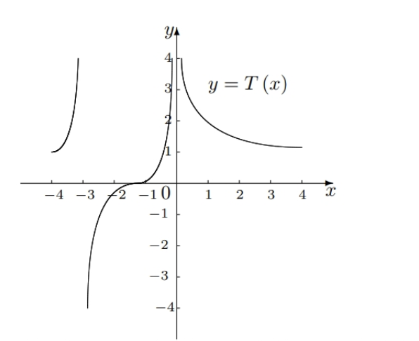 This is Section 2.1 Problem 21 to 30: The function T | Chegg.com