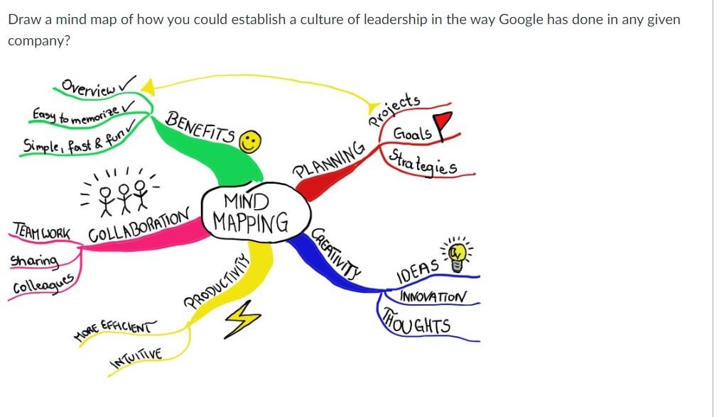Solved Draw a mind map of how you could establish a culture | Chegg.com