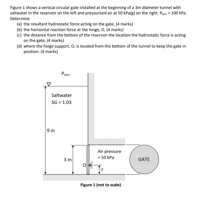 Solved Figure 1 shows a vertical circular gate installed at | Chegg.com