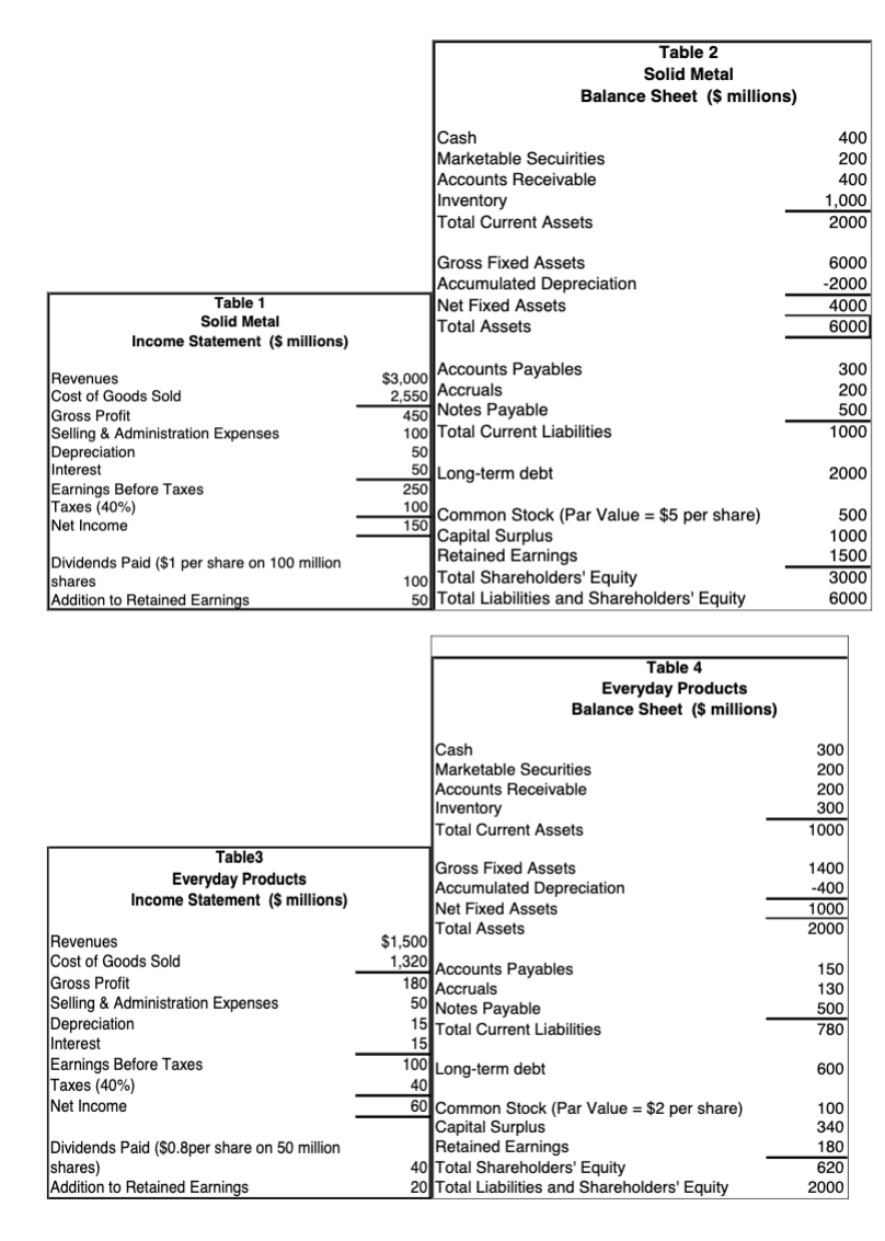 Solved Solid Metal is a fairly large-sized manufacturing | Chegg.com