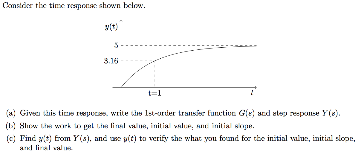 Solved Consider the time response shown below. g(1) 5 - - - | Chegg.com