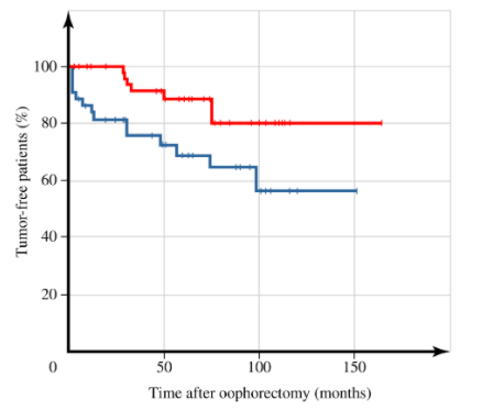 Solved David Seligson and his colleagues examined levels | Chegg.com