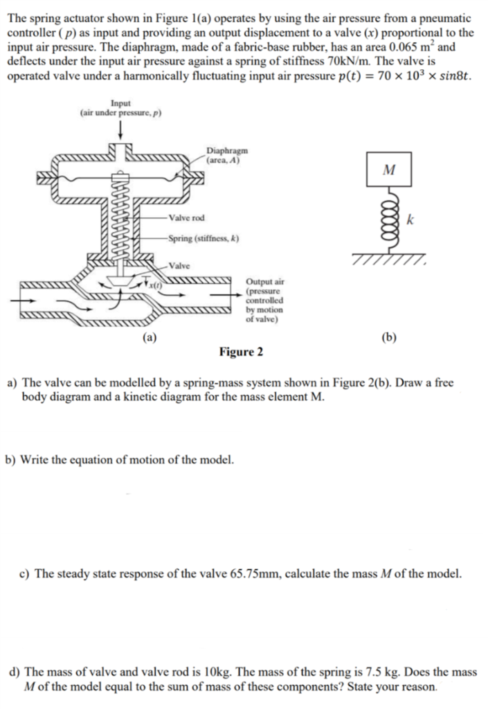 Solved The spring actuator shown in Figure 1(a) operates by | Chegg.com