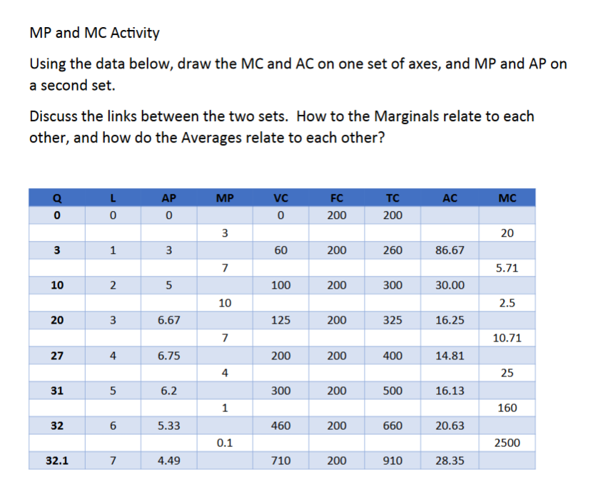 Solved MP and MC Activity Using the data below, draw the MC | Chegg.com