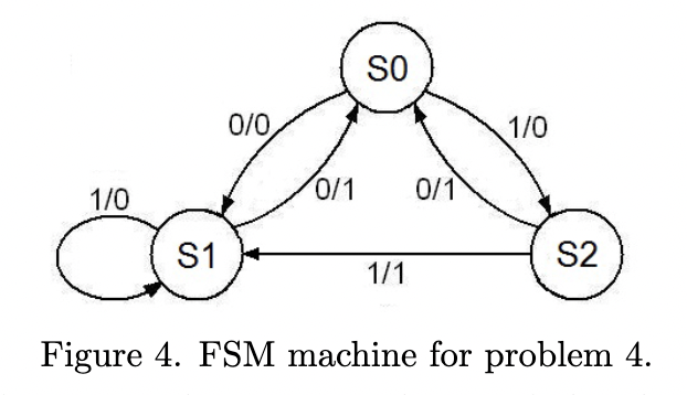 Solved A Mealy finite state machine (FSM) is shown in | Chegg.com