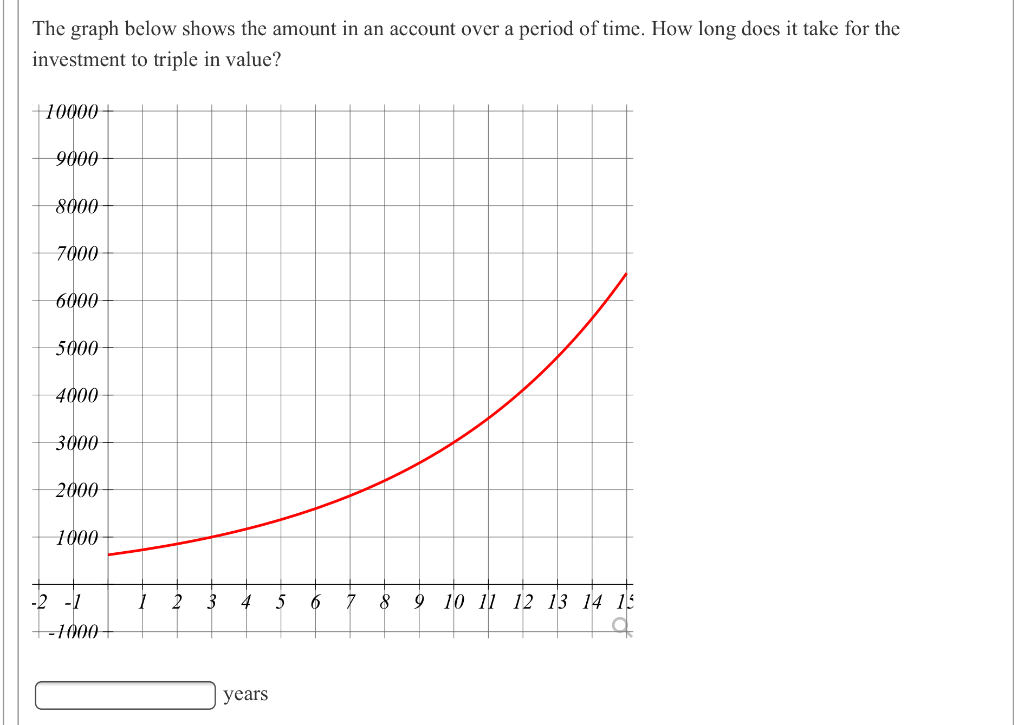Solved The graph below shows the amount in an account over a | Chegg.com