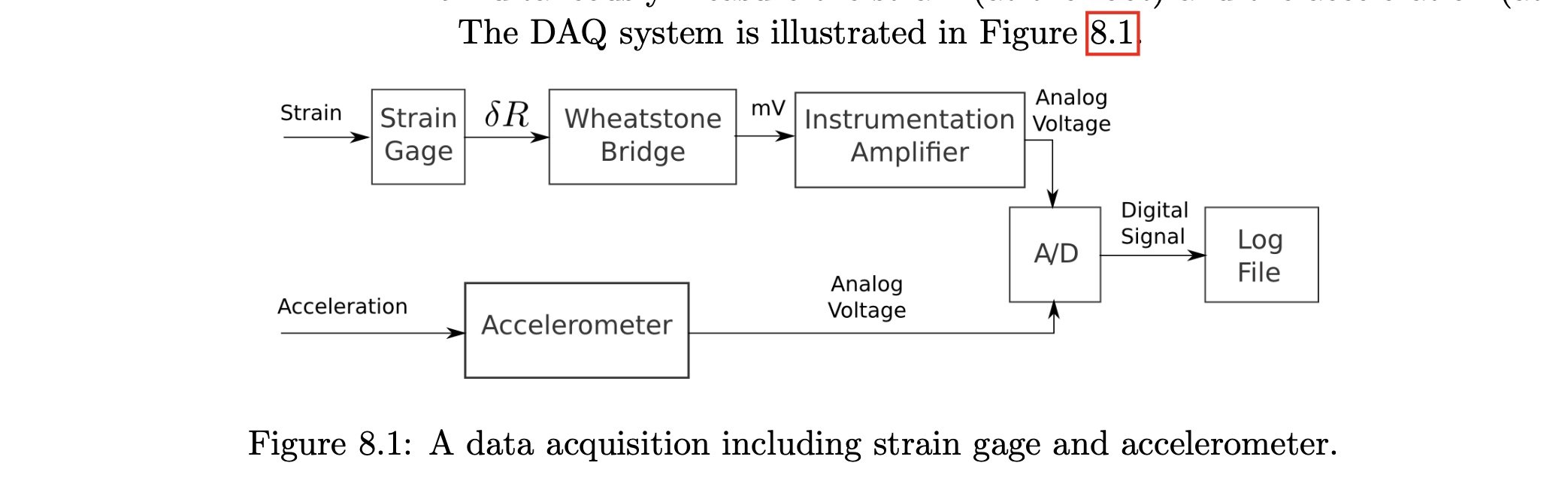 Solved The DAQ system is illustrated in Figure 8.1 Strain mv | Chegg.com
