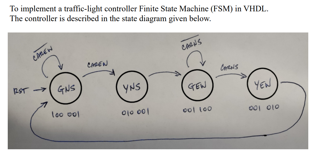 Solved To implement a traffic-light controller Finite State | Chegg.com