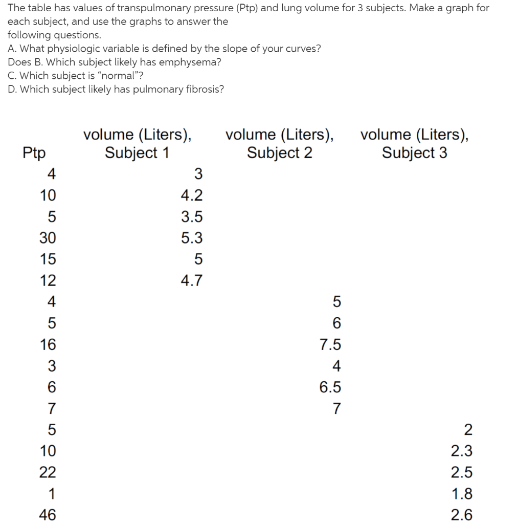 Solved The table has values of transpulmonary pressure (Ptp) | Chegg.com