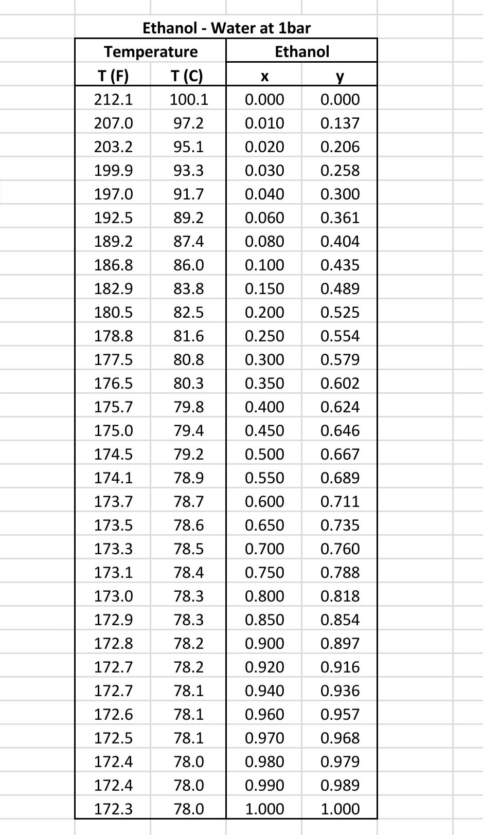 Solved Ethanol - Water at 1bar \begin{tabular}{|c|c|c|c|} | Chegg.com