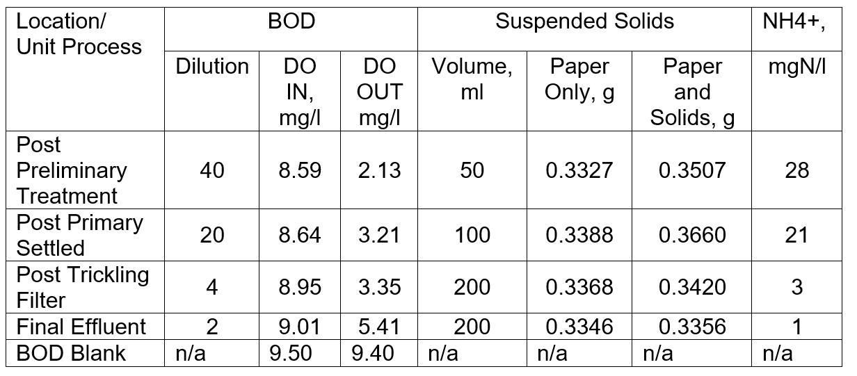 Solved BOD Location/ Unit Process Suspended Solids NH4+, | Chegg.com