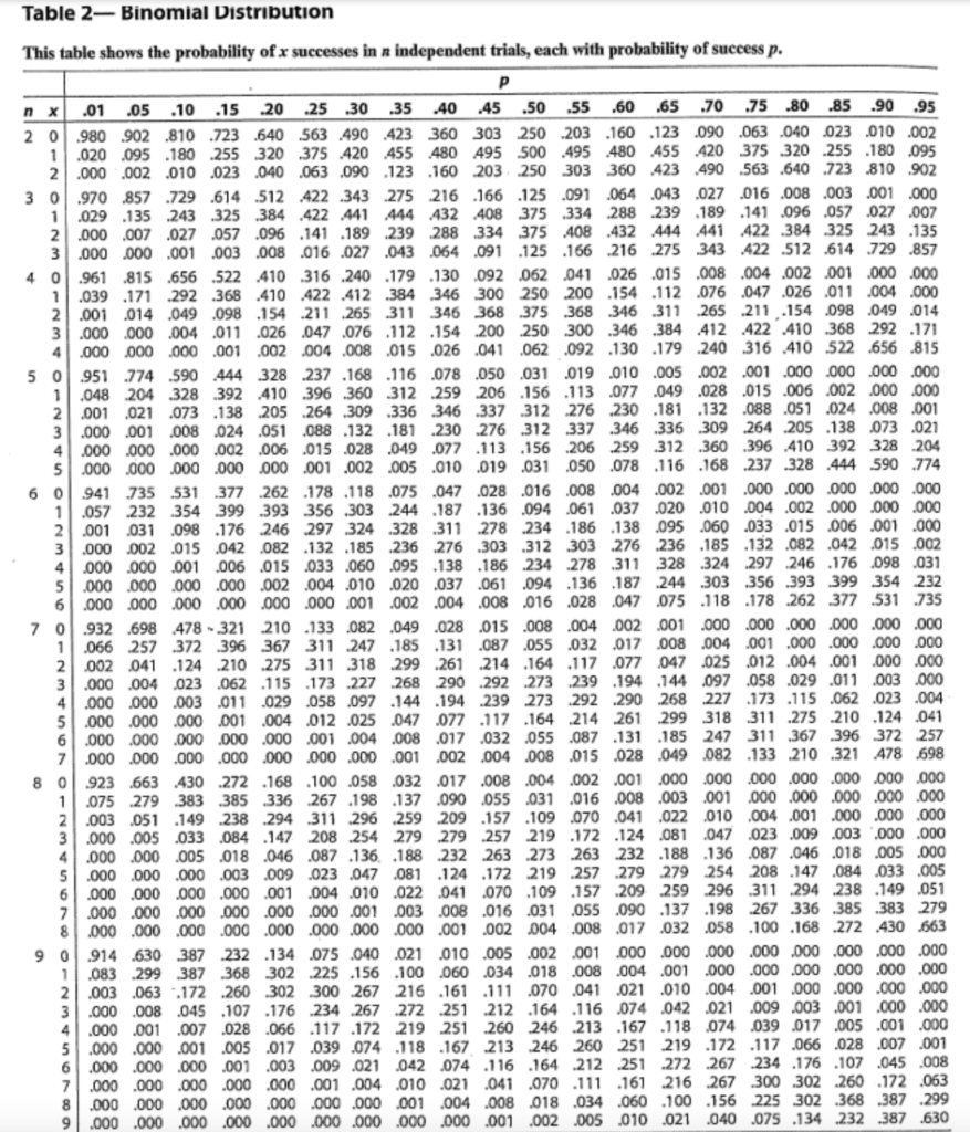 Solved Table 2- Binomial Distribution This table shows the | Chegg.com