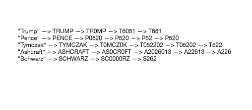 The Soundex algorithm is used to transform any word | Chegg.com
