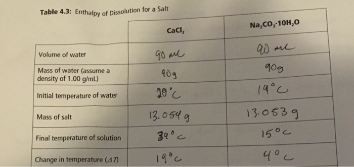 Solved Find qwater, qcal, qrxn, moles of reacted limiting | Chegg.com