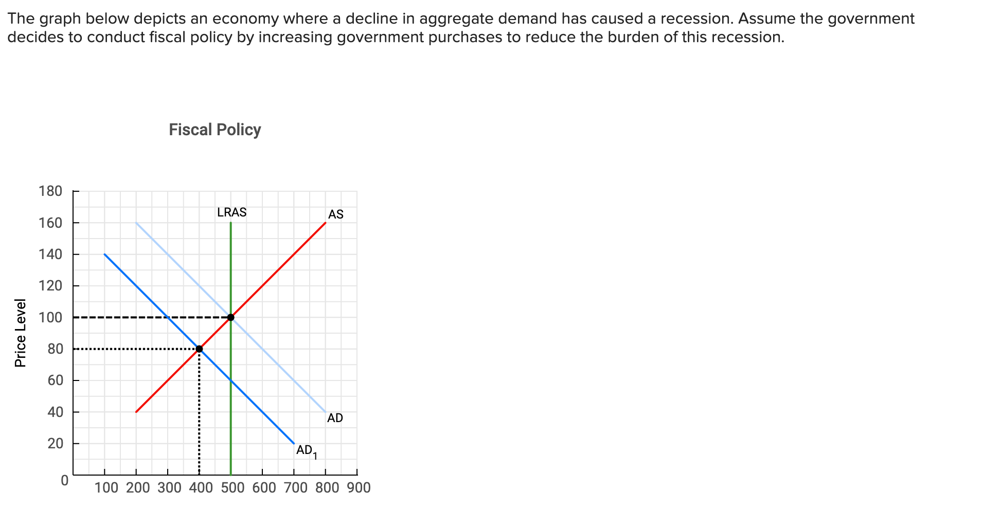 Solved The graph below depicts an economy where a decline in | Chegg.com