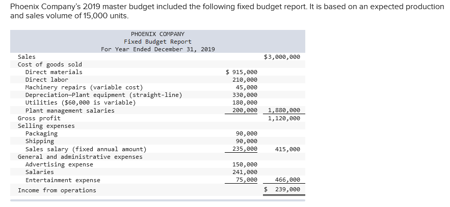 Solved Phoenix Company's 2019 master budget included the | Chegg.com