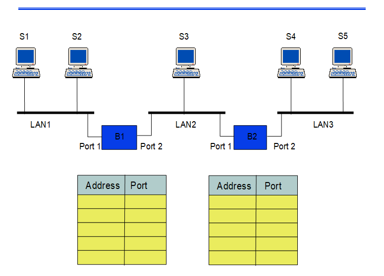 Solved Five stations (S1-S5) are connected to an extended | Chegg.com
