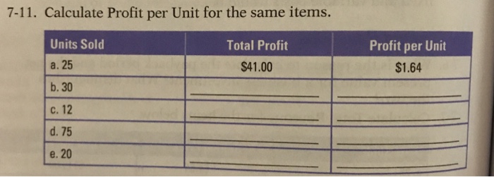 Solved 7-11. Calculate Profit per Unit for the same items. | Chegg.com