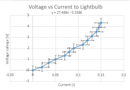 Solved Voltage vs Current to LightbulbEvaluate the graph | Chegg.com