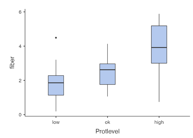 Solved This is the side-by-side box plot that I have | Chegg.com