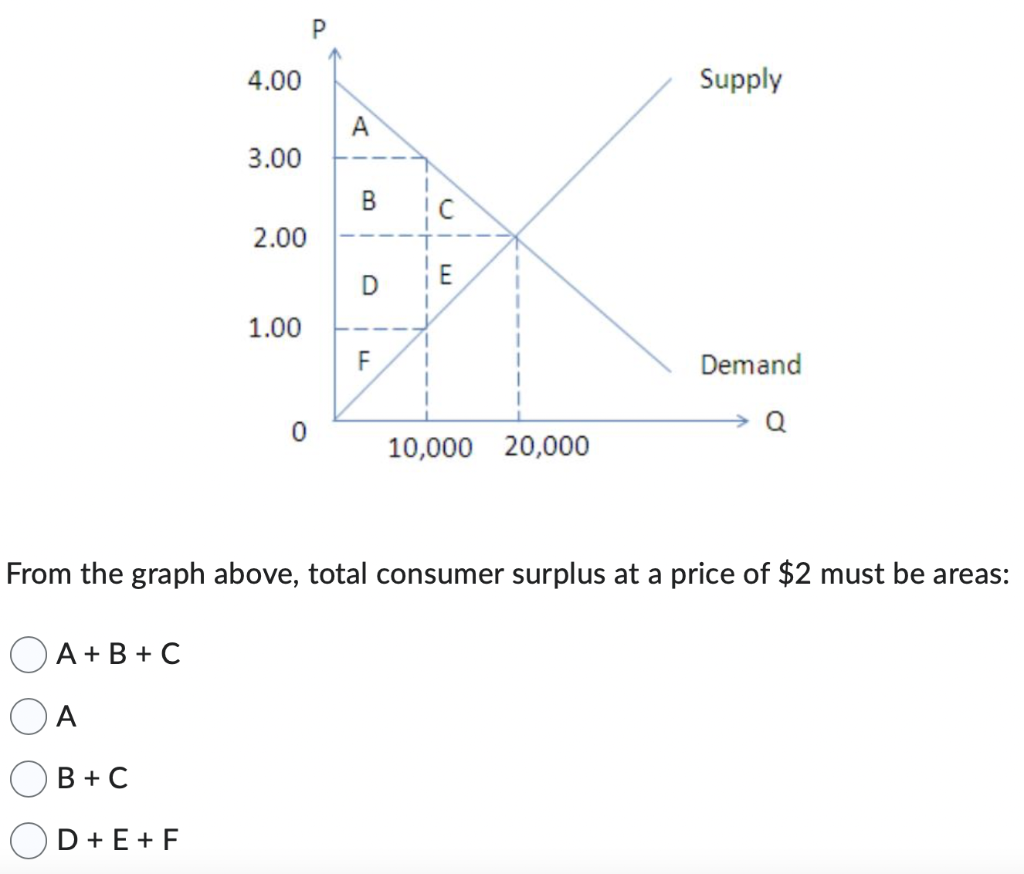 Solved From the graph above, total consumer surplus at a | Chegg.com