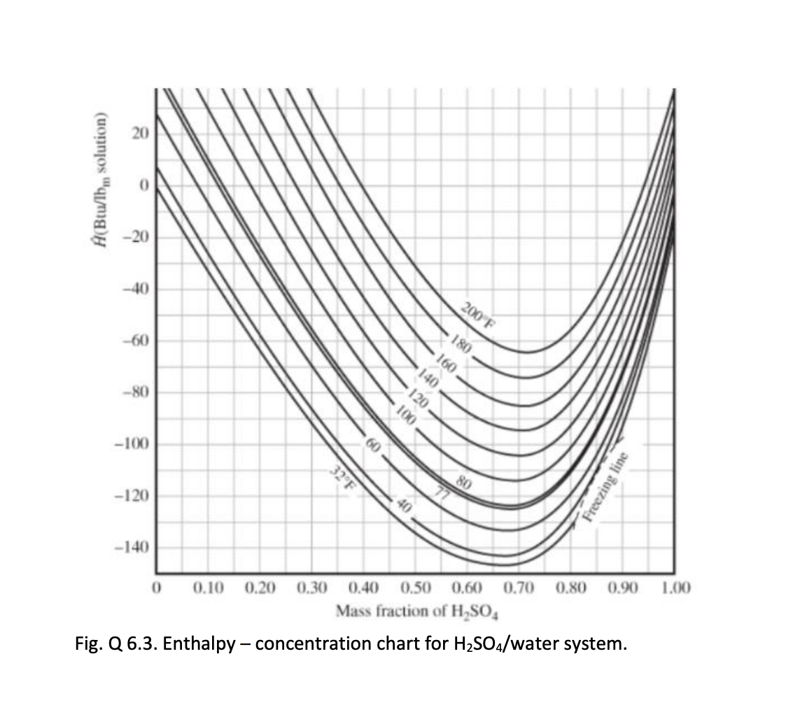 Solved One pound of a 20 ﻿wt% ﻿H2SO4 ﻿solution at 60oF was | Chegg.com
