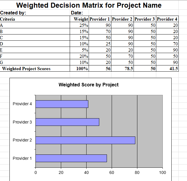 Prepare a weighted decision matrix using the template | Chegg.com