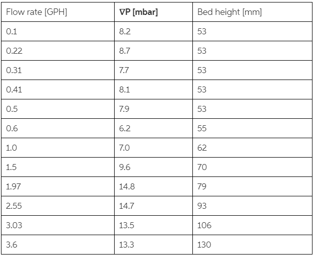 Solved Develop a model equation for the pressure drop, ∇P, | Chegg.com